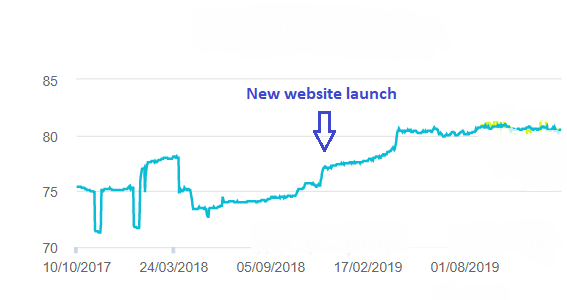 Search engine optimisation performance 2019 - Camden Council